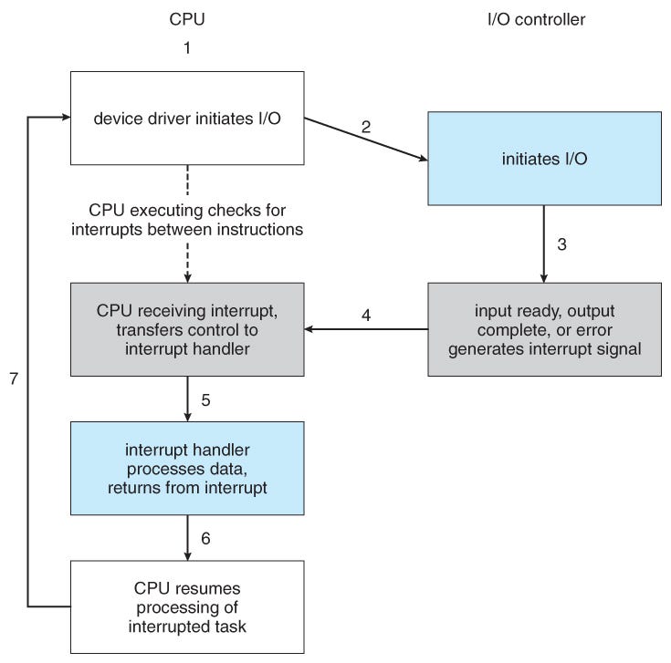 Back 2 BaseCS : OS : Interrupts. And how to handle them? | by Kshitij ...