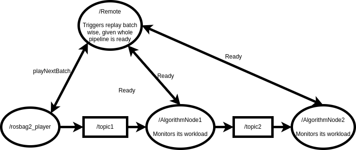 Lightweight, automated, controlled replay in ROS2 | by Phild | Medium