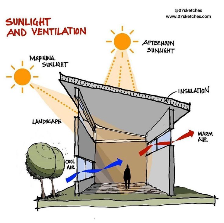 Ventilation Systems In Architectural Design By HighArchi Medium