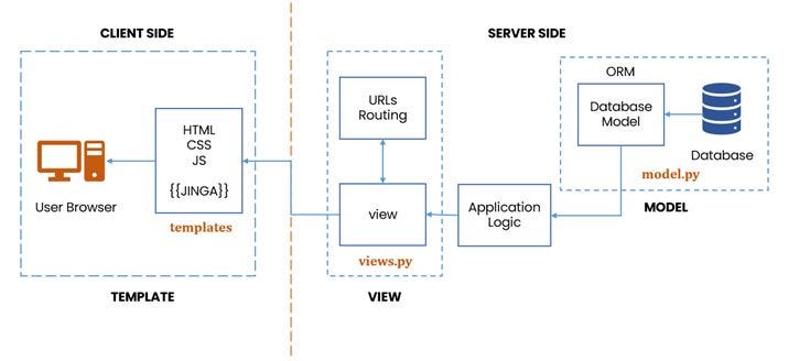 Building a Bank Transfer System with Django | by Sai Krupa | Top Python Libraries | Medium