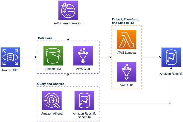 From Raw Data to Real Insights: The AWS ETL Journey | by Emmanuel Akuffo | AWS in Plain English