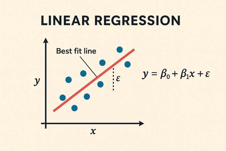 The Mathematical Foundations of Linear Regression: From Hyperplanes to ...
