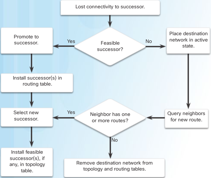 Latest EIGRP protocol notes. Today we will review and self-check the ...