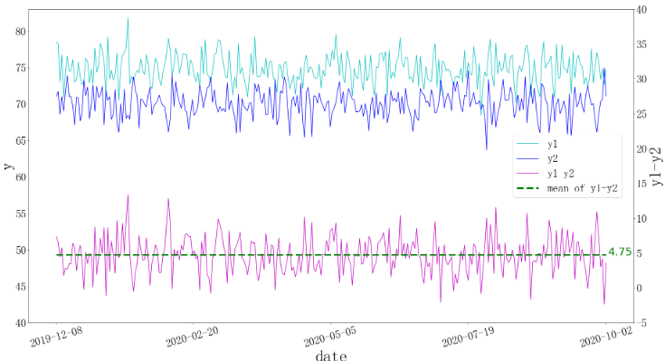 How To Create Visuals With Double Y Axis In Python By Zheming Xu