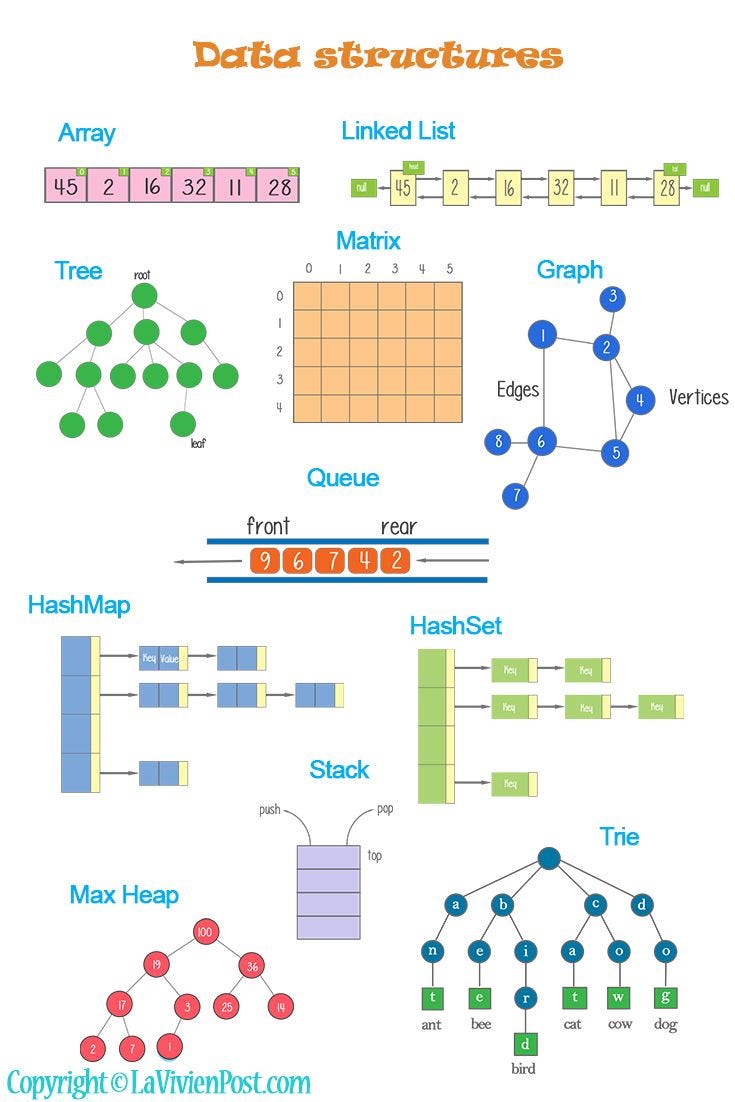 Data Structure And Algorithms Dev Kukuzan Medium