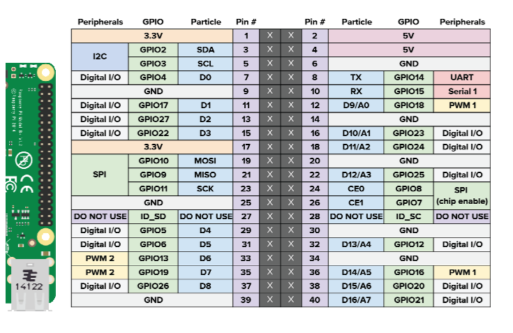 LAB 1 : Mission 2 Python GPIO Control / Node-RED GPIO Control | by ...