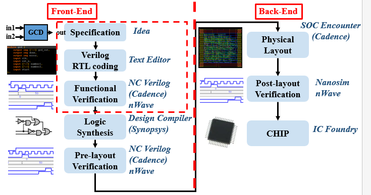 Cell-Based IC Design flow_Victor. There should have many typo or… | by ...