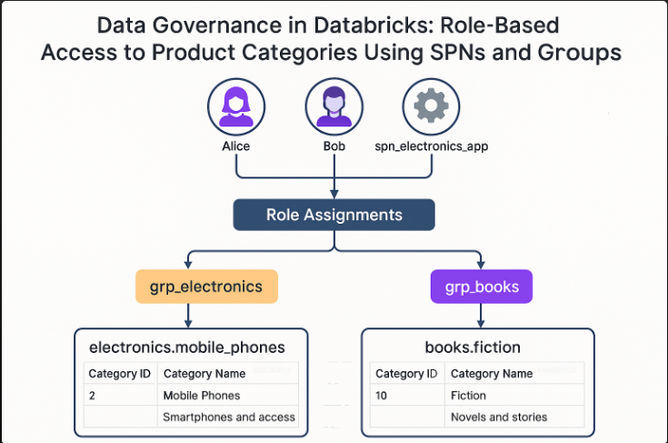 Data Governance in Databricks: Role-Based Access to Product Categories Using SPNs and Groups ...
