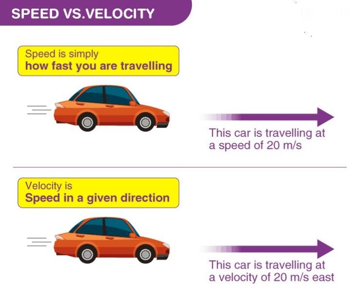 Speed vs. Velocity:. Understanding the Key Differences | by Beyond the Unknown | Feb, 2025 | Medium
