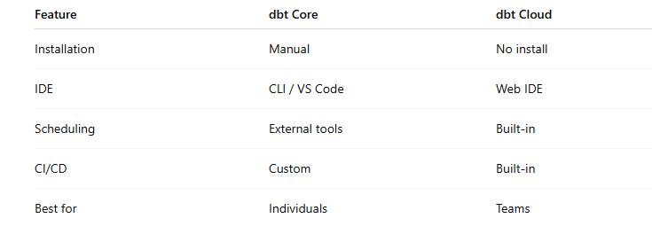 5. How I Install dbt: A Step-by-Step Guide (Local + Cloud) | by ...