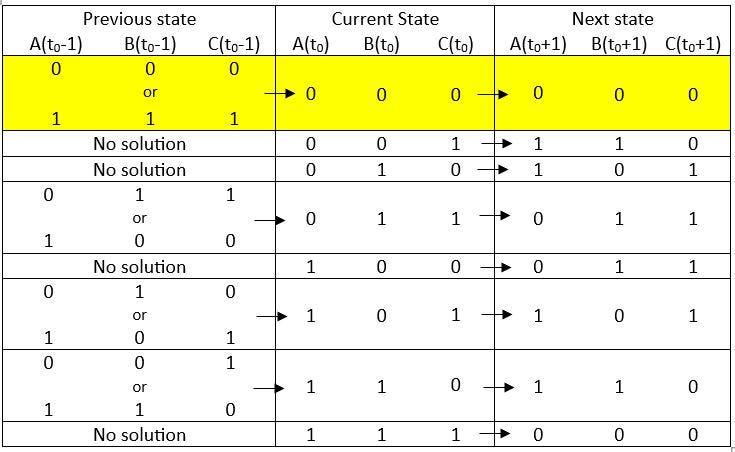 Integrated information theory (IIT): three fully connected XOR gates ...