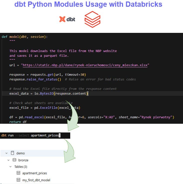dbt Python Modules with Databricks | by Mariusz Kujawski | Jan, 2026 | Medium