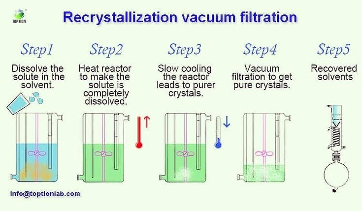Recrystallization Procedure