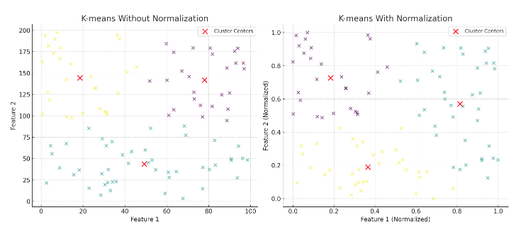 The Impact of Normalization on K-means Clustering: A Comparative Analysis | by Raghda Al taei ...