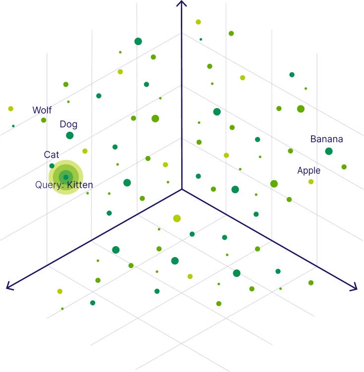 Vector similarity search using postgres, sequelize and express.js | by ... Vector similarity search using postgres, sequelize and express.js | by ...