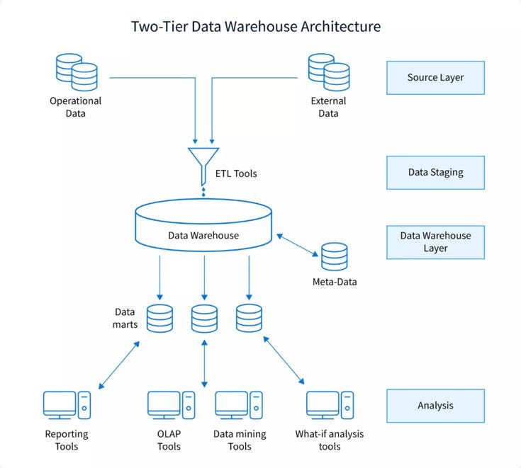 Behind the Scenes of BI: Understanding Architecture & Data Warehousing ...