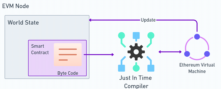 Ethereum EVM JIT Outline. Introduction | by Infinity Games | May, 2024 | Medium