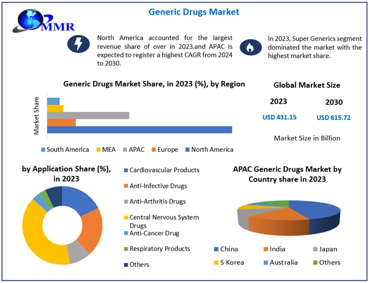 Generic Drugs Market Growth Forecast: Revenue to Reach USD 615.72 ...