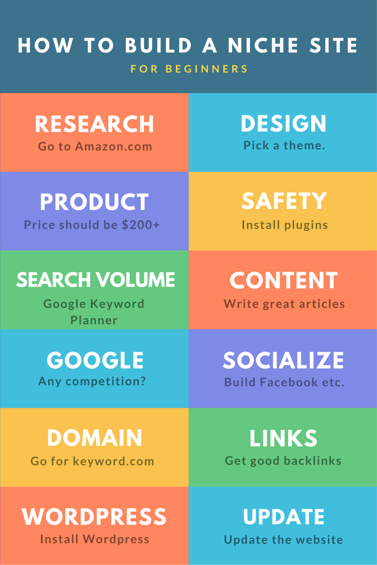 Free Guide: How to build a amazon niche site that brings money | by ...