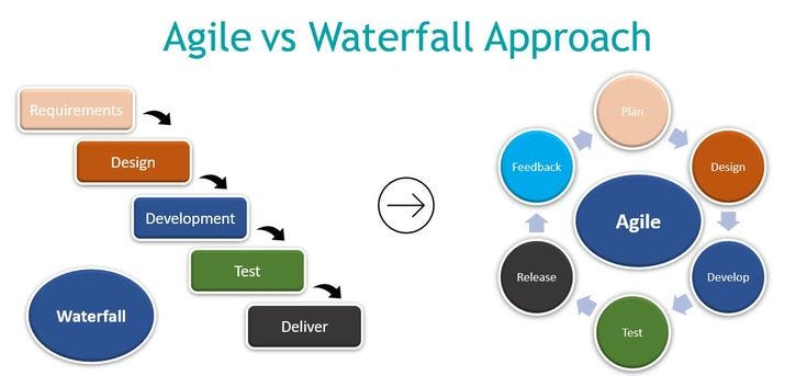 Agile vs Waterfall: Origins and Applications | by Dave Hemang | May ...