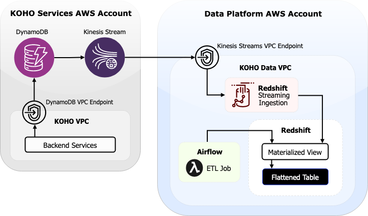 DynamoDB to Redshift: Data Migration and Replication | by Sahar Jazebi | KOHO Tech Blog