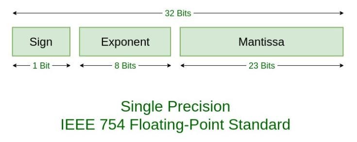Floating Point Rounding Error In Computer | by Sahan Vithanage | Medium