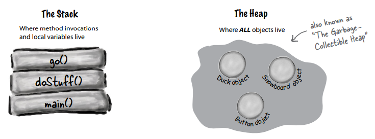 Head First Java (Chapter 09) Life and Death of an Object | by Kalpa ...