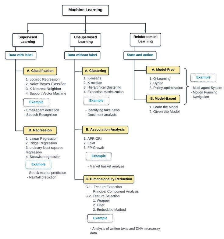 Machine Learning Overview - Abhishek Khajuria - Medium