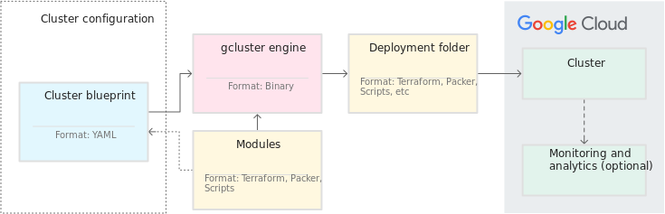 Cluster Toolkit: Criando um cluster HPC com Slurm no Google Cloud | by ...