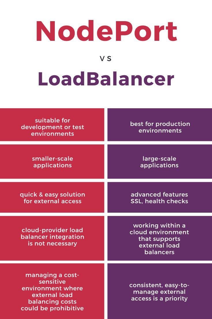 Kubernetes Services : NodePort vs Load Balancer 🚀 | by Neel Shah | AWS ...