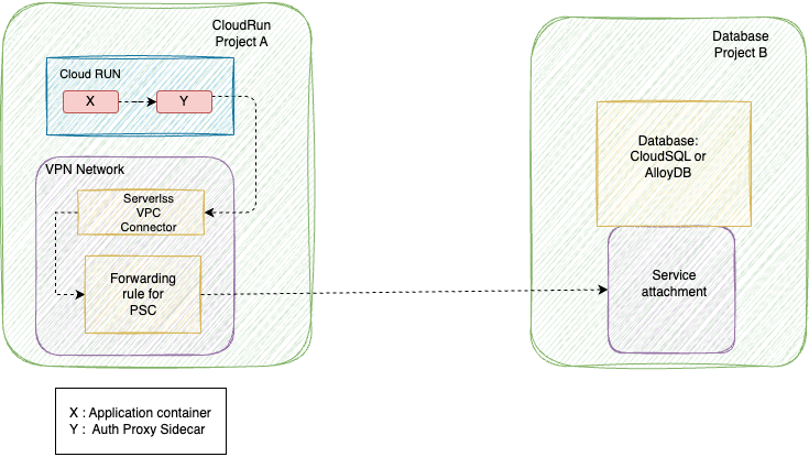 Securing Cloud Run to PSC Enabled Cloud SQL Connectivity with the Auth Proxy Sidecar | by ...