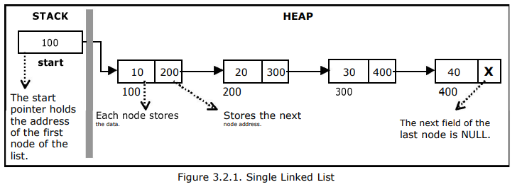 Journey into Linked Lists. Linked lists and arrays are similar… | by neuralnetworks | Medium