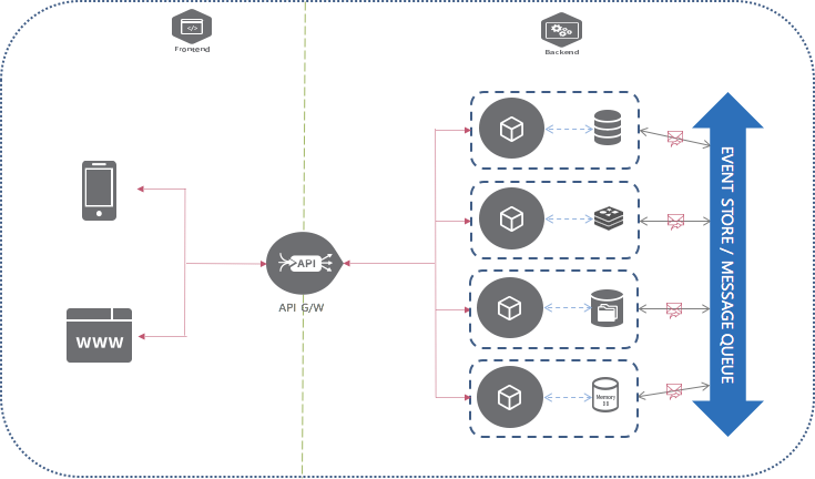 Event Driven Architecture란?. MicroService Architecture(MSA)는 loosely ...