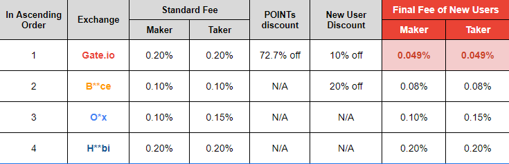 Gate.io Fees - Gate.io Guide - Medium