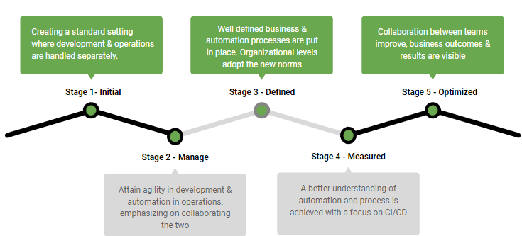 Driving DevOps Transformation. 5 Stages in DevOps Maturity Journey | by ...
