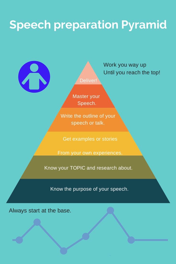 Speech Preparation Pyramid. In America “at any given time 5% of the ...