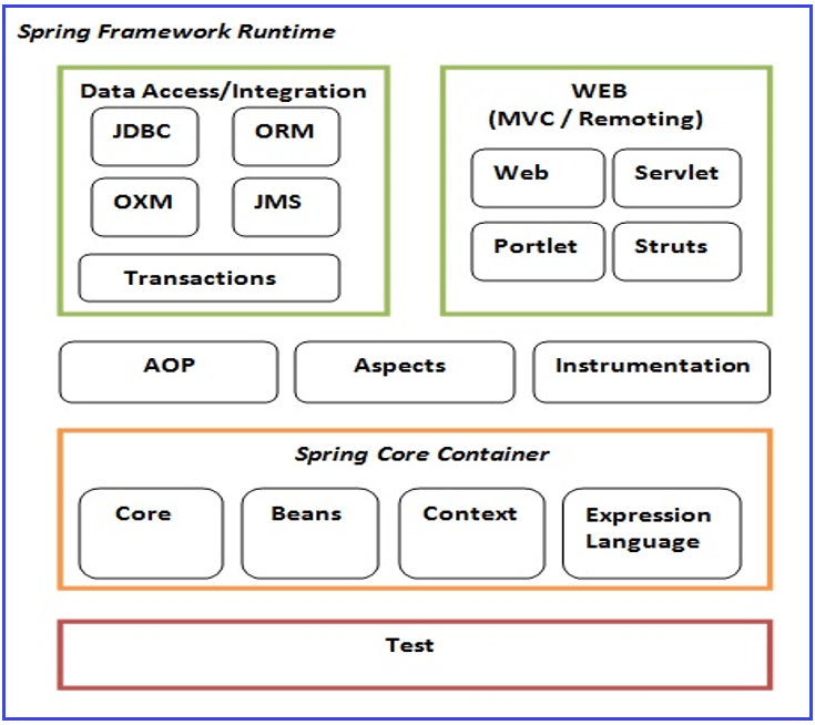 Spring. Spring Framework is an open-source… | by Sachin Bhandari | Medium