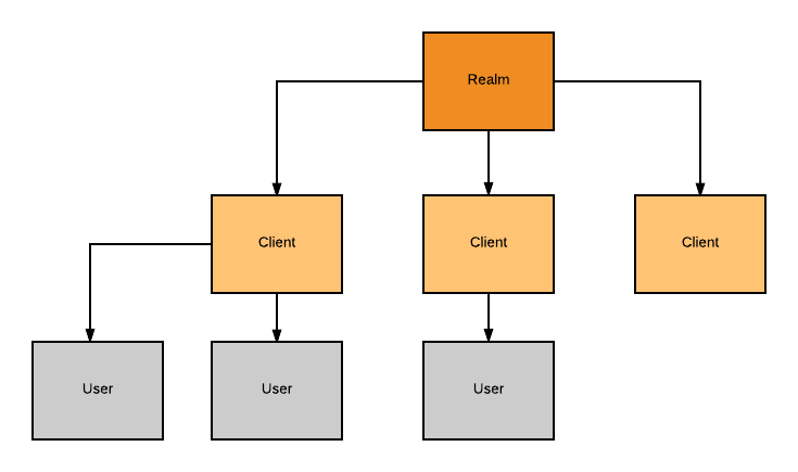 Hello Keycloak!. In today’s world, security is a need… | by Cem Ahi ...
