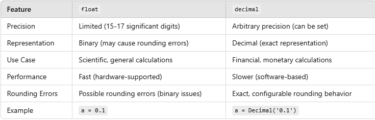 Difference between float and decimal | by Techie Ashu | Medium