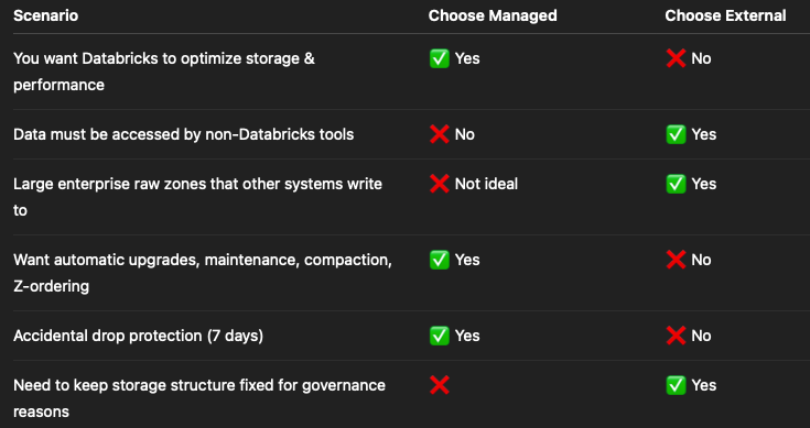 Managed vs External Tables in Databricks | by DataWithRohit | Medium