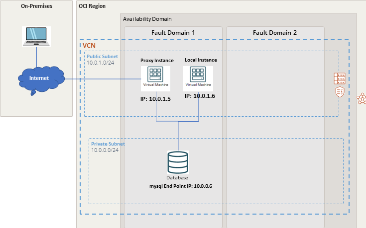Access Oracle Oci Mysql Instance From Public Internet By Umang Raval Medium