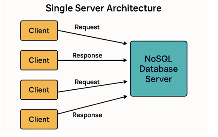 Distribution Models In NOSQL. Today, data is everywhere. We create ...