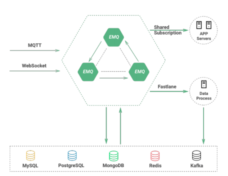 Mqtt Platform : EMQX Broker Installation | by Anil Ozturk | Devops & AI ...