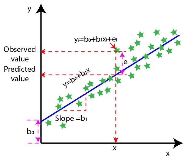 Linear Regression in Machine Learning: A Comprehensive Guide | by Inupa ...