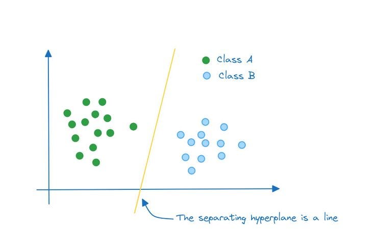 Understanding Classification with Support Vector Machine (SVM) | by ...