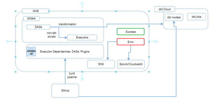 Orchestration with dbt and managed airflow | by Priyanka Srivastava | Medium