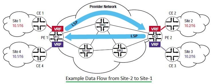 BGP vs MPLS | Difference Between BGP and MPLS Protocols in VPN | by Allan yu | Medium