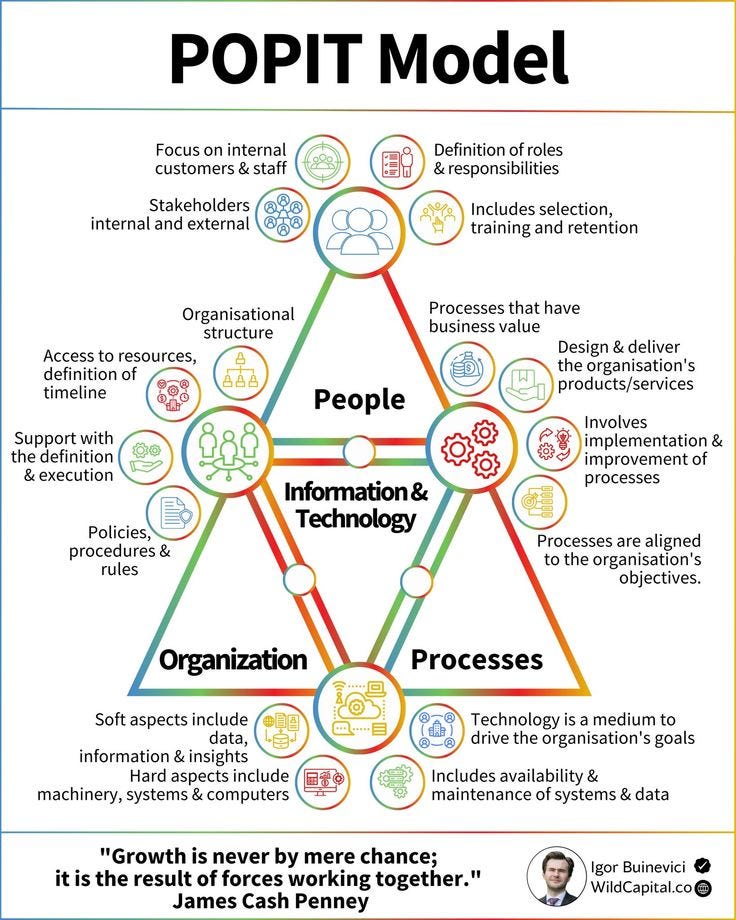 The POPIT Model: A Holistic Framework for Managing Business Change | by ...