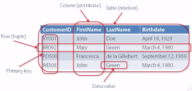 Relational Database. Selamat pagi, salam sejahtera. kali ini… | by Alfin Chandra | Medium