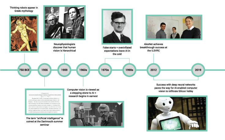 Unveiling the Evolution: A Journey Through the History of Deep Learning ...
